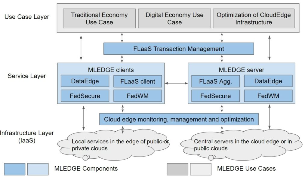 The project - MLEDGE : MLEDGE