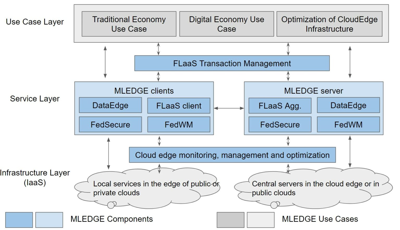 The project - MLEDGE : MLEDGE